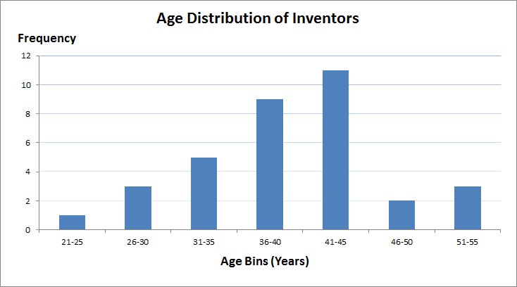 MacroMania: How old were the inventors of major inventions?