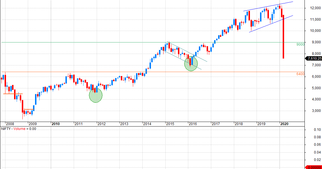 VFMDirect.in: NIFTY monthly charts with 2008 and 2020 correction