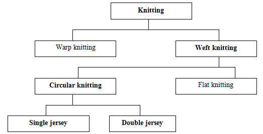 Classification of knitting - Textile House: Your Textile Consultant