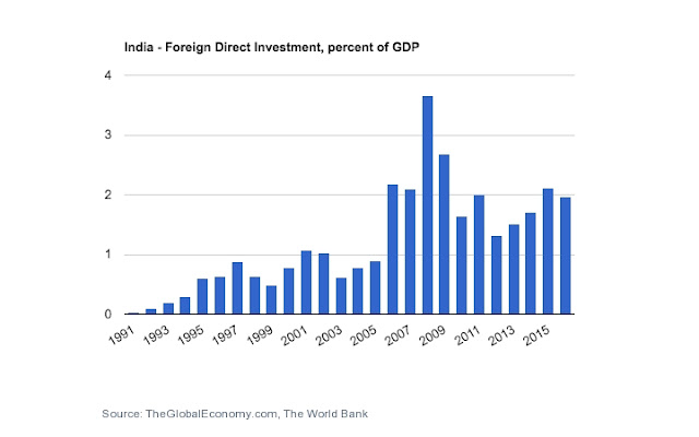 Musings: Foreign Direct Investment in India
