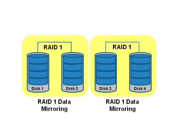 Các loại Raid thường dùng và so sánh ưu khuyết điểm ~ CỨU DỮ LIỆU THÀNH ...