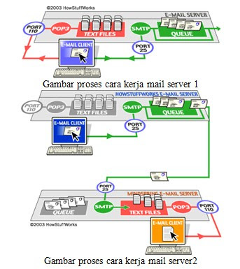 Pengertian Lengkap dan Cara Kerja Mail Server | Imron