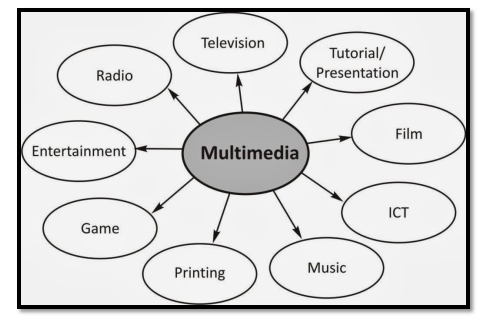 Prinsip Dasar MultiMedia Pembelajaran ~ MEDIA PEMBELAJARAN KIMIA