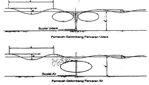 Construction. Pages: Konstruksi Pemecah Gelombang Laut (Breakwater)