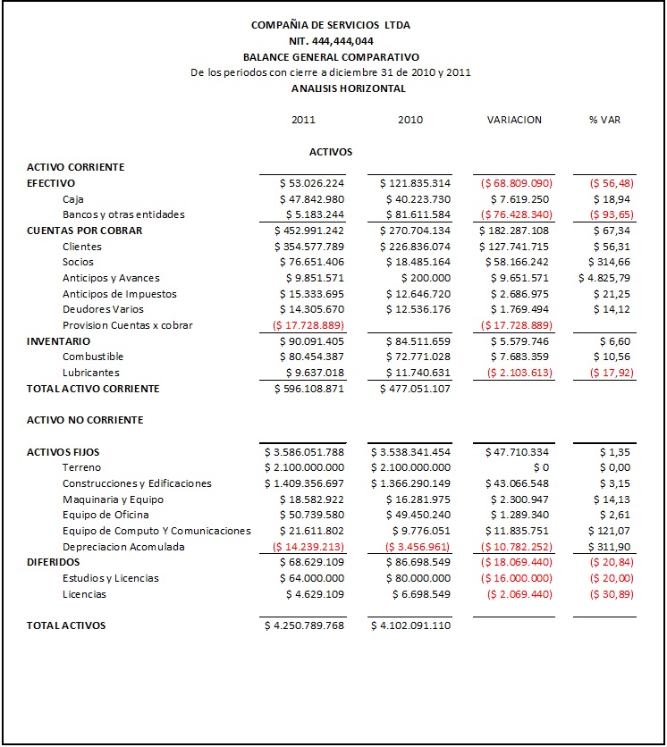 Analisis Financiero : Análisis Horizontal
