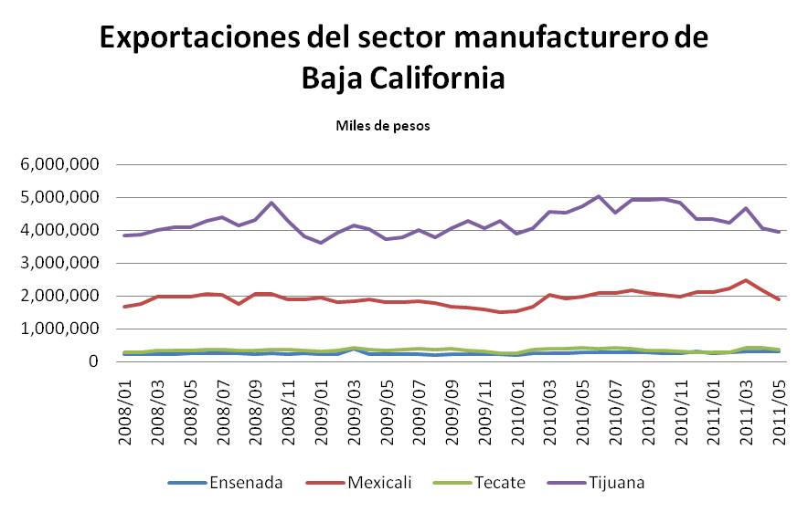 Análisis de la situación económica de Baja California