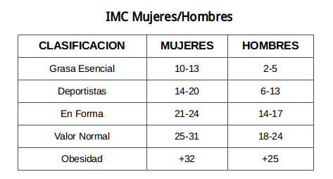 Que es la Antropometría y como calcular el IMC