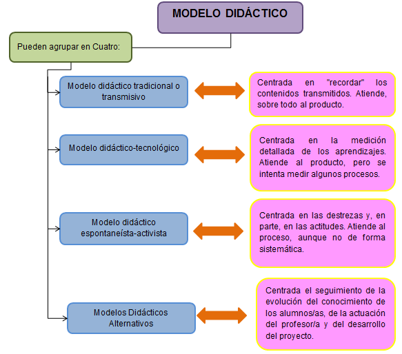 Didáctica de la Matemática: MODELOS DIDÁCTICOS Y ESTRATEGIAS DE ...