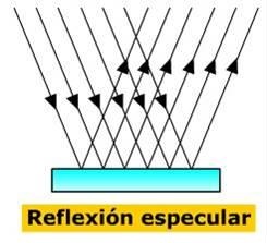 Fisica optica 1: Reflexion de la luz