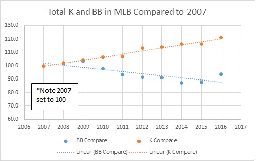 Unique Sports Theme Name: The Rise of Strikeouts