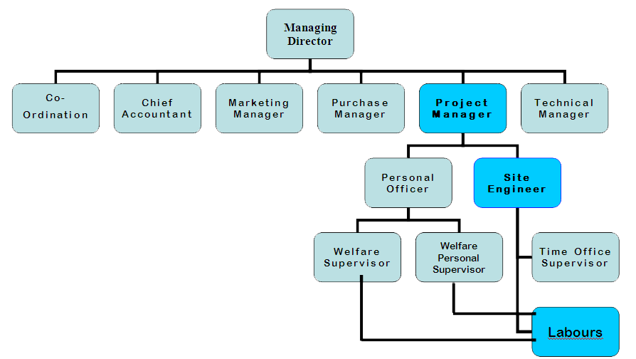 NICMAR - Project Management: Construction Personnel Management Assignment