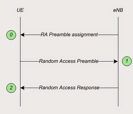Telecom knowledge and experience sharing: Random Access Special Topic