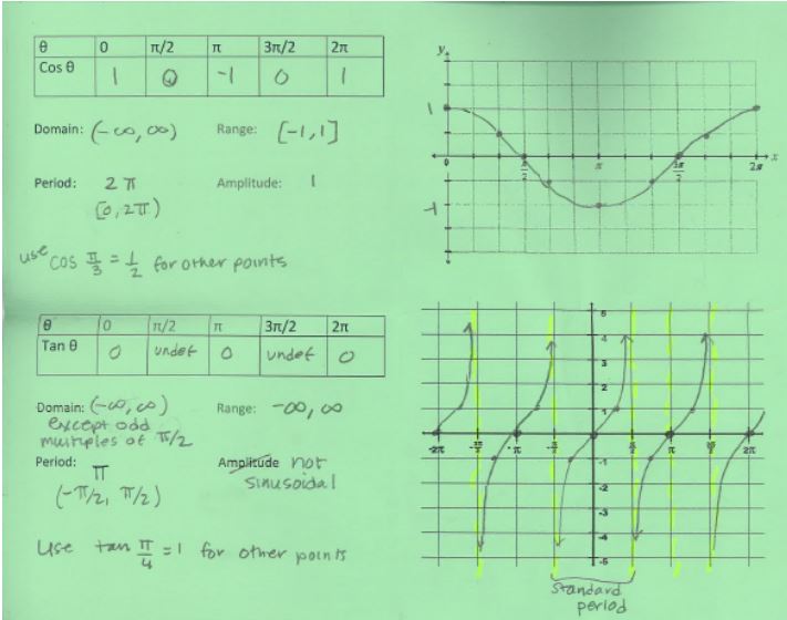 Beautiful Math: Graphing Trig Functions part 1