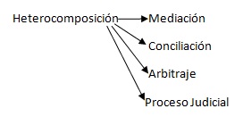 AUTOCOMPOSICION - HETEROCOMPOSICION
