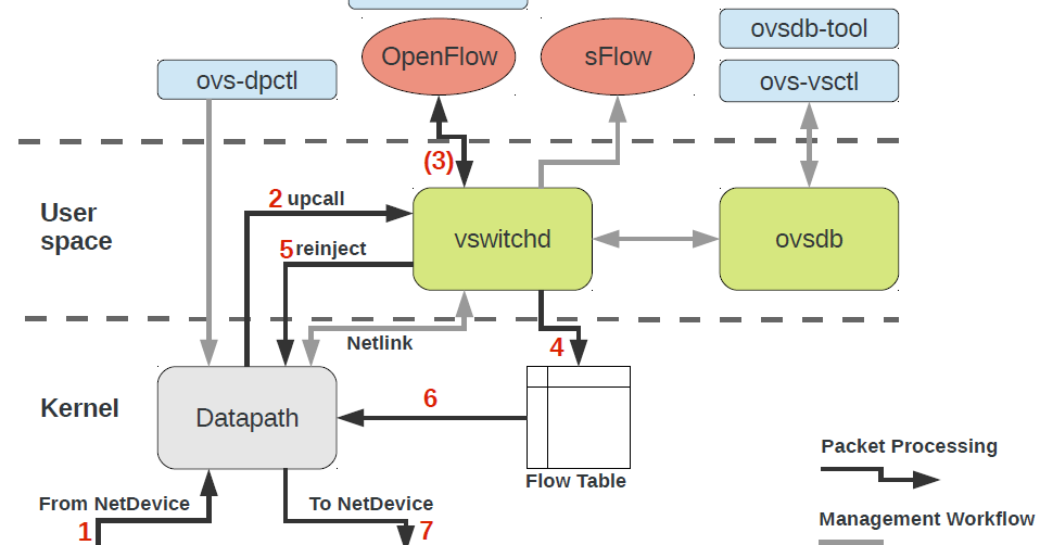 Virtualization Blog: [Protocol Stack-32] Open vSwitch架构