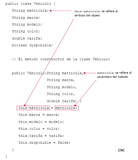 Fundamentos de programación: Todo sobre: Constructores en Java