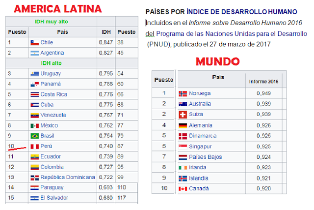 Oye montes: Ranking Paises por su Desarrollo Humano (IDH) 2017.