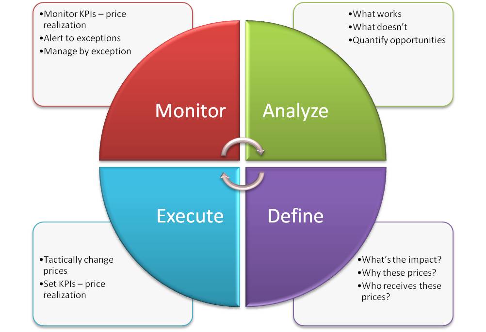 The Power of Pricing: Roadmap to Pricing Excellence