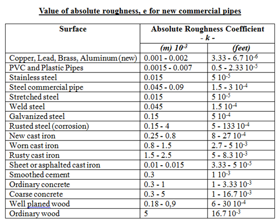 Analysis of flow in pipes