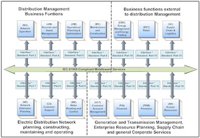 Distribution Management System: IEC 61968 Standards Based DMS Integration