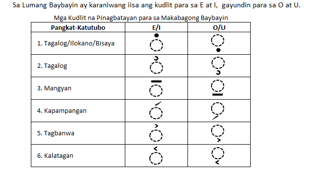 Development and Standardization of Baybayin script: Baybayin Kudlit