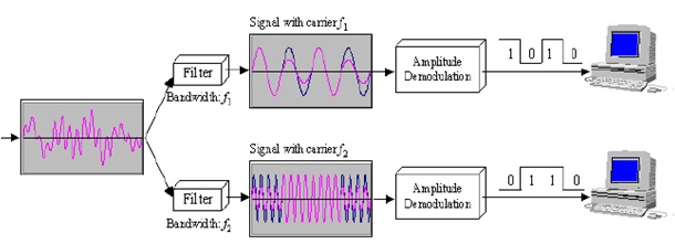 elektro telekomunikasi: DIGITAL MULTIPLEXING