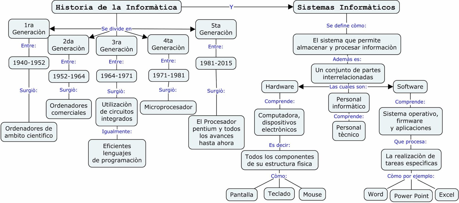 INFORMATICA Y TELEMATICA