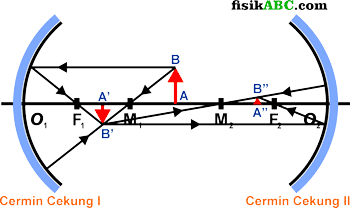 Rumus Dan Sifat Bayangan Benda Di Antara 2 Cermin Cekung Yang Disusun ...