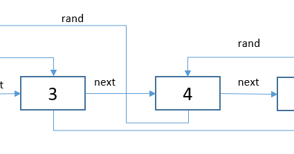 Copying linked list with random pointers