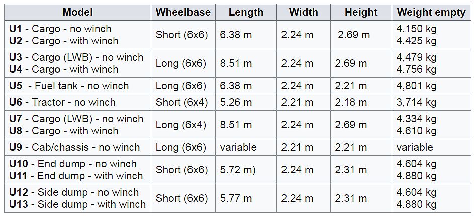 Panzerserra Bunker- Military Scale Models in 1/35 scale: Studebaker US6 ...