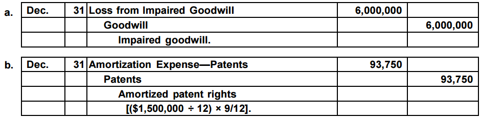 Accounting Q and A: PE 10-8B Impaired goodwill and amortization of patent