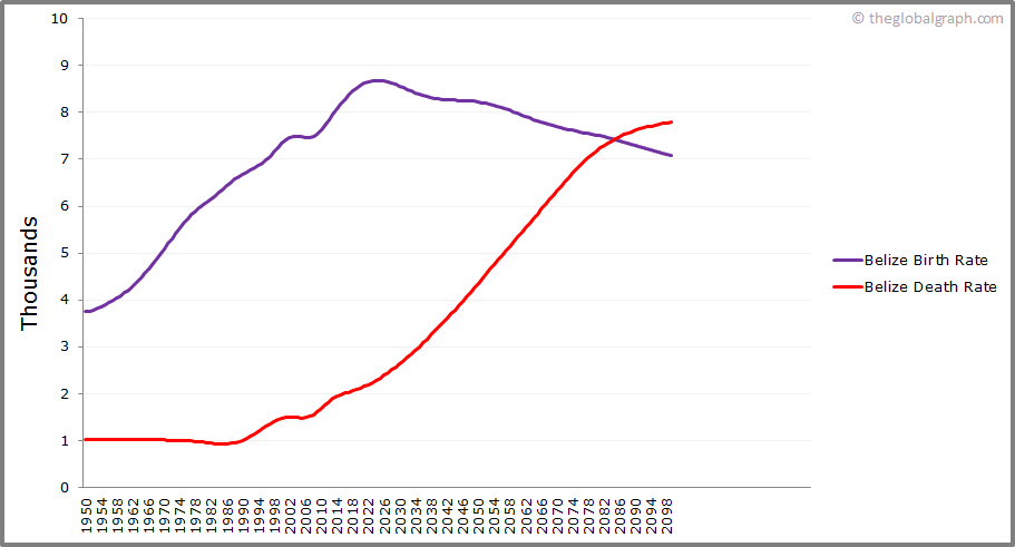 Belize Population | 2021 | The Global Graph