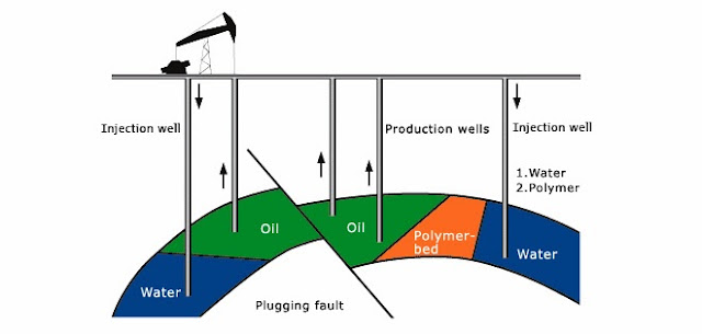 Recovery - petroleum companies