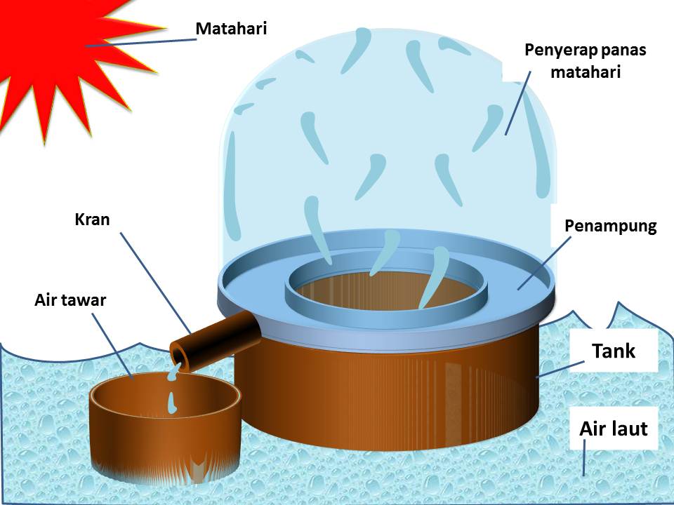 Bagaimana Air laut dijadikan air tawar | Arsip Teknik
