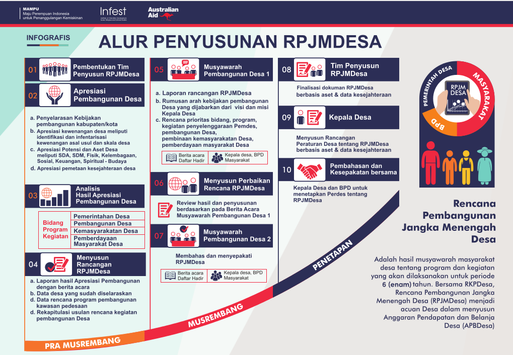 Alur dan Cara Penyusunan RPJMDesa - Desa Membangun