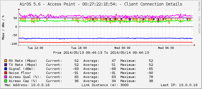 Binary Heartbeat: Ubiquiti Airos 5.6 CPE on Cacti