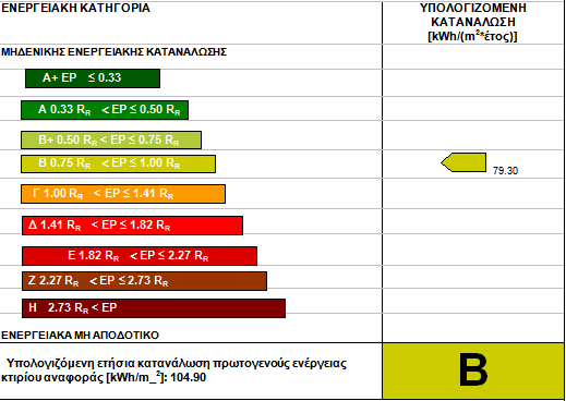 Πιστοποιητικά Ενεργειακής Απόδοσης (ΠΕΑ) ~ ΔΟΜΙΚΗ ΕΝΕΡΓΕΙΑΚΗ ΣΤΕΡΕΑΣ ...