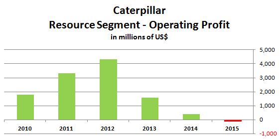 Simple Digressions: Caterpillar's Resource Segment Results Tell Us ...