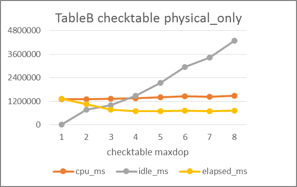 sql.sasquatch: A Quick Look at scalability [Part II]: #SQLServer Checktable without physical ...