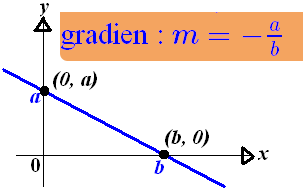 Gradien dan Menyusun Persamaan Garis Lurus ~ Konsep Matematika (KoMa)