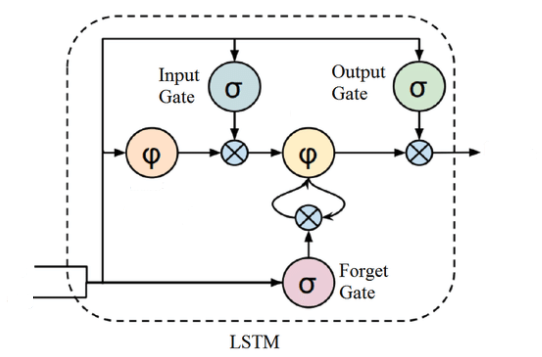Recurrent Neural Networks and LSTM explained