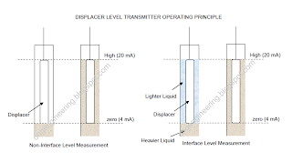 Oil and Gas Engineering: Typical Calibration Procedure of Displacer ...