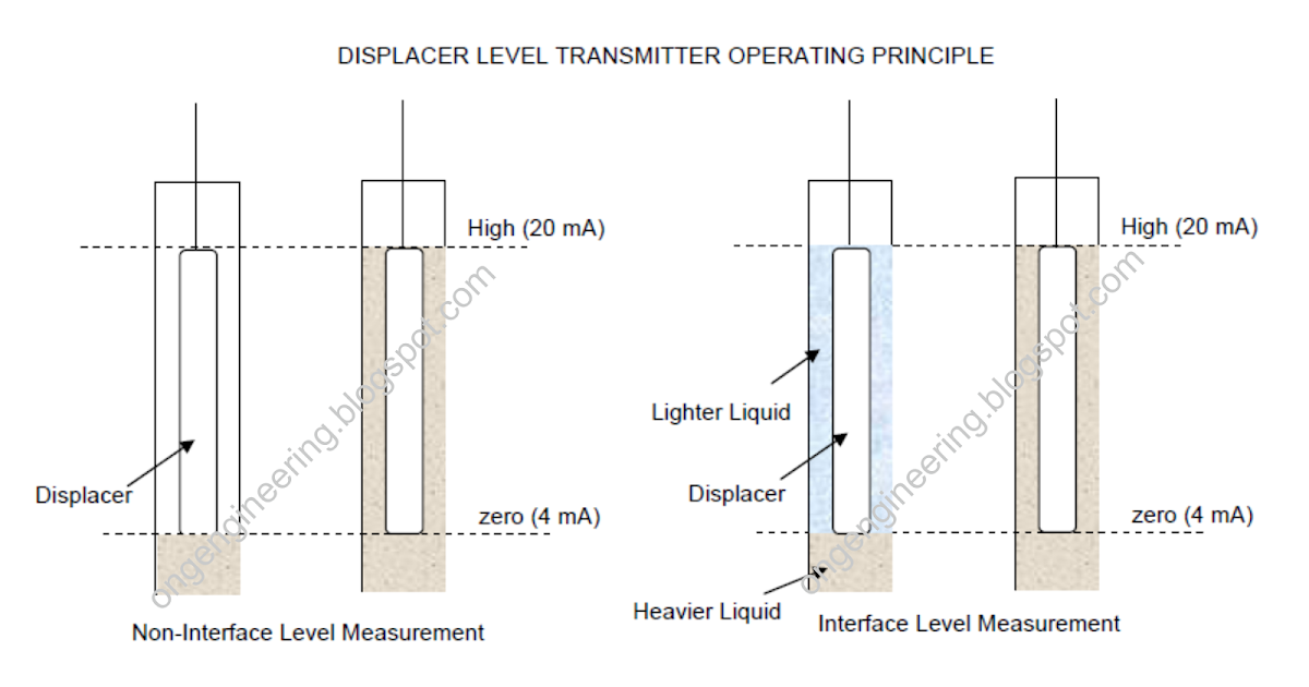 Oil and Gas Engineering: Typical Calibration Procedure of Displacer ...