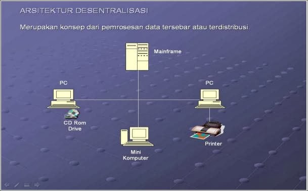 O Kaeri.. Let's Sharing: ARSITEKTUR SISTEM INFORMASI