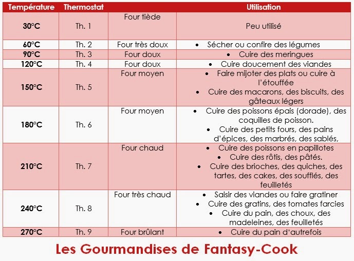 Températures du four et leurs utilisations