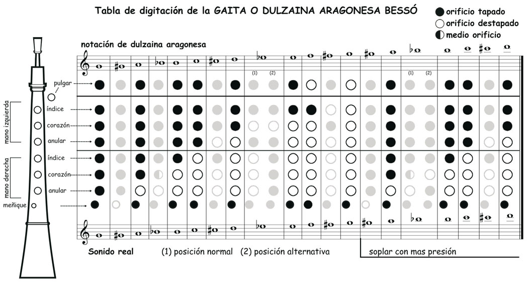 INSTRUMUNDO Instrumentos Musicales: Dulzaina, Dolçaina, Gaita Navarra ...