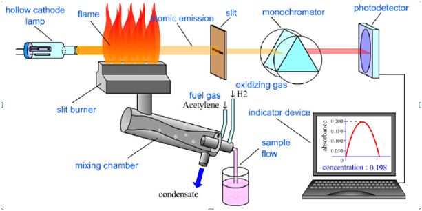 Atomic Absorption Spectrophotometer (AAS) ~ Palanta OSCAR39