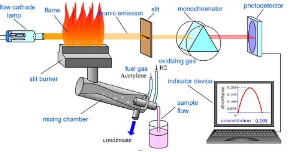 Komponen – komponen Atomic Absorption Spectrophotometer (AAS) ~ Palanta ...