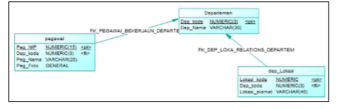 Membuat diagram PDM dari diagram CDM - Our Akuntansi