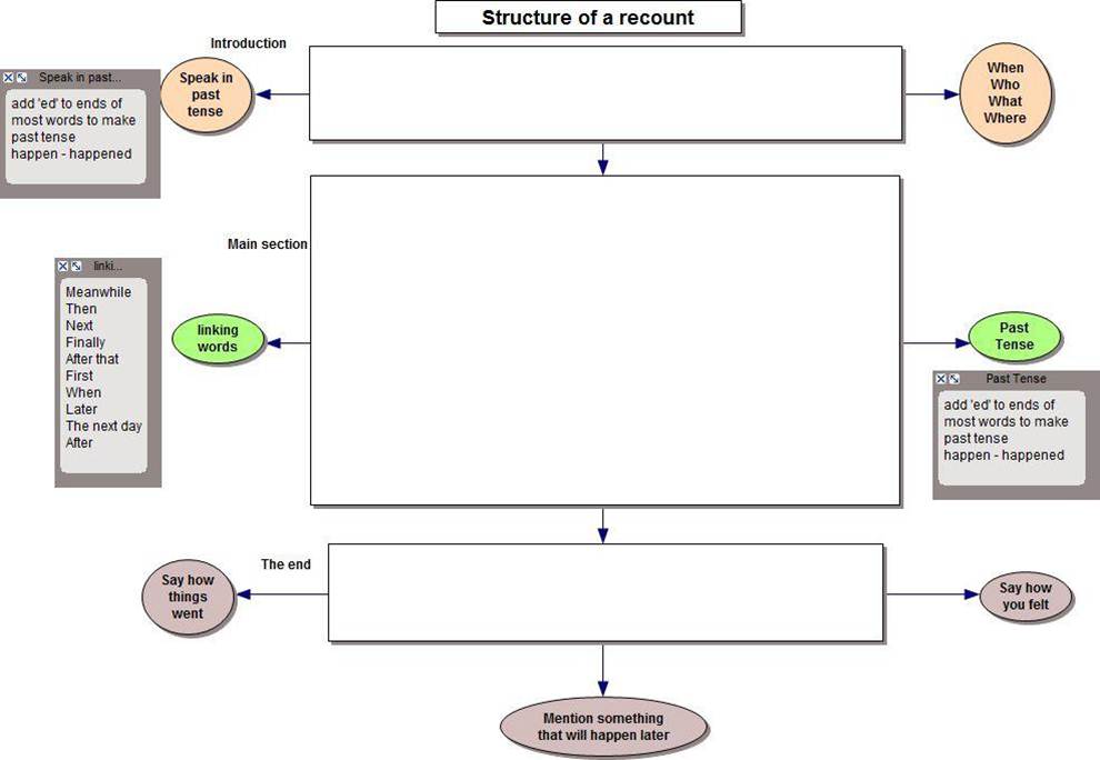 English Material: Recount Text